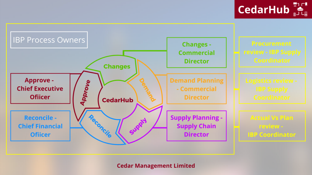 Appropriate IBP Process Owners - The Official Cedar Management Blog