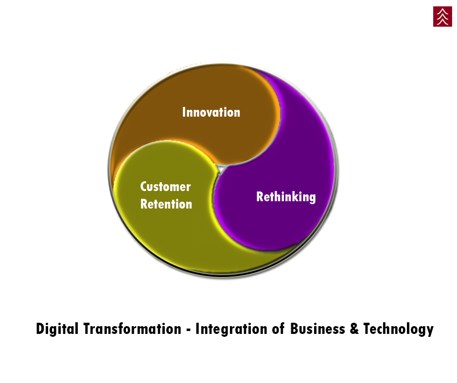 Digital Transformation – Integration of Business and Technology - The ...